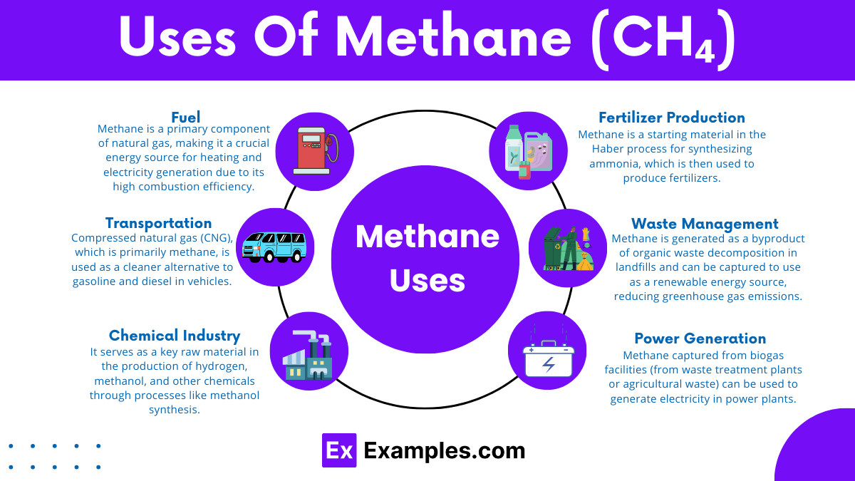 Methane (CH₄) - Definition, Structure, Preparation, Uses, Benefits, Side Effects