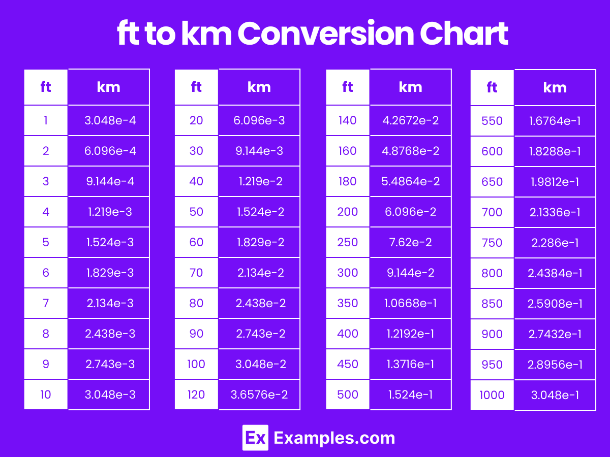 Kilometers km To Foot ft Foot ft To Kilometers km Converter Kilometers km To Foot ft Foot ft To Kilometers km Converter