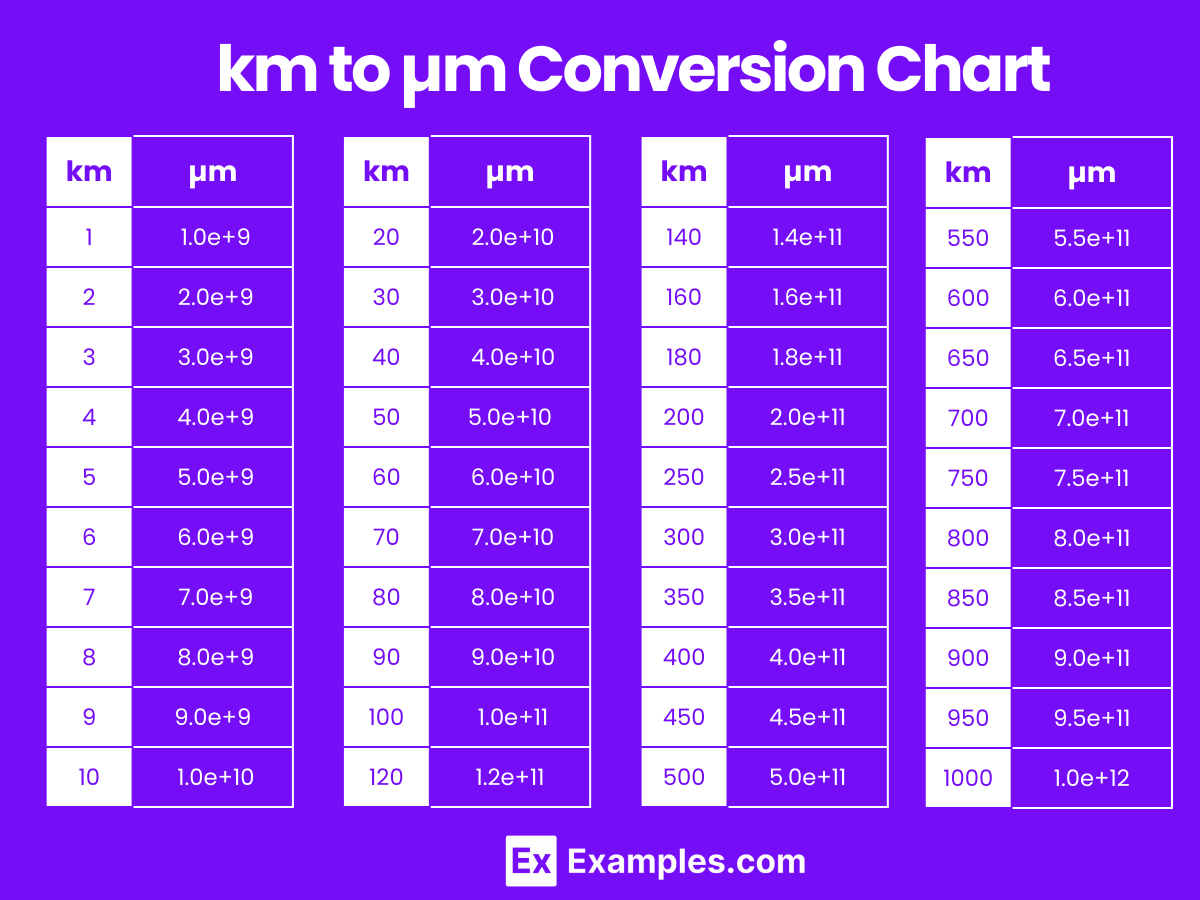 Km to µm & µm to Km Converter