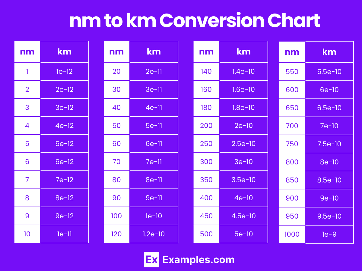 Kilometers km To Nanometers nm Nanometers nm To Kilometers km