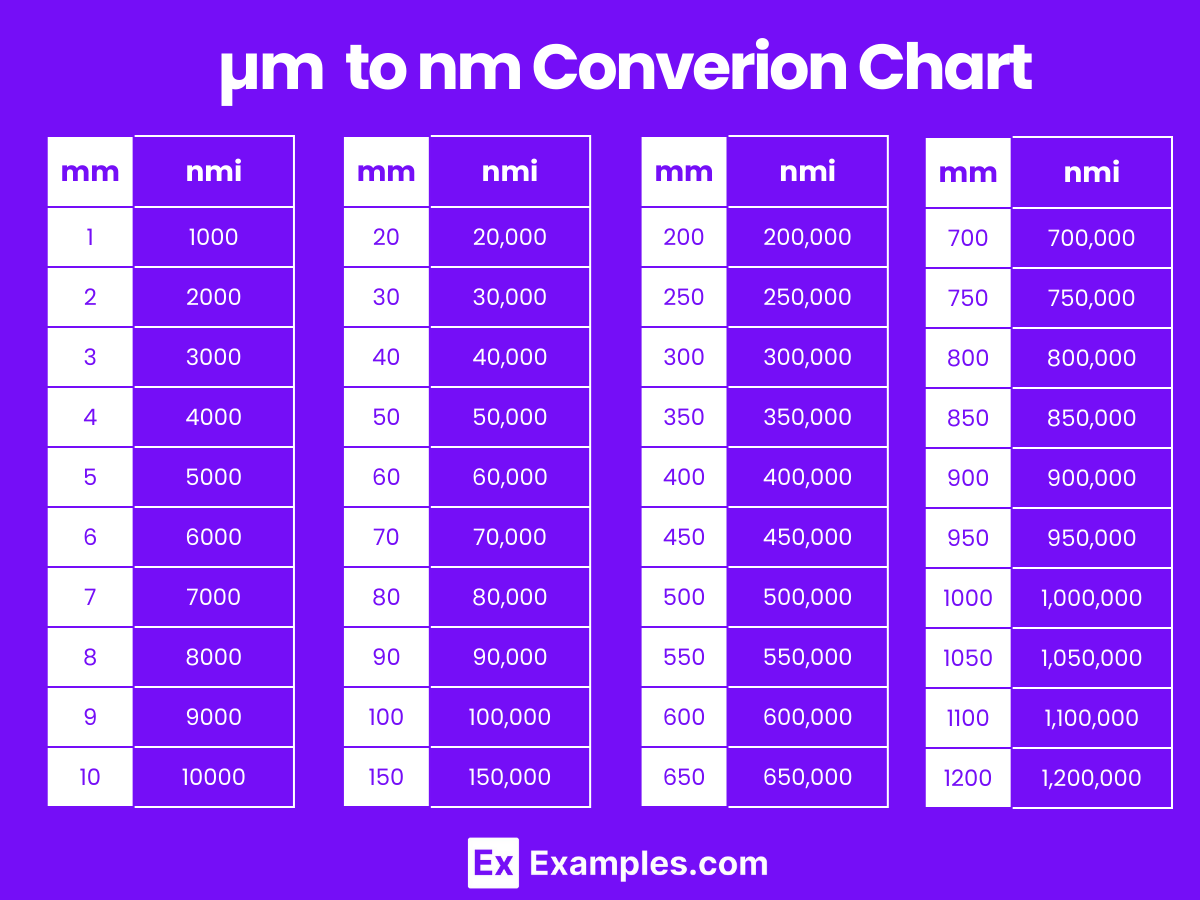 Micrometers m To Nanometers nm Nanometers nm To Micrometers m Micrometers m To Nanometers nm Nanometers nm To Micrometers m