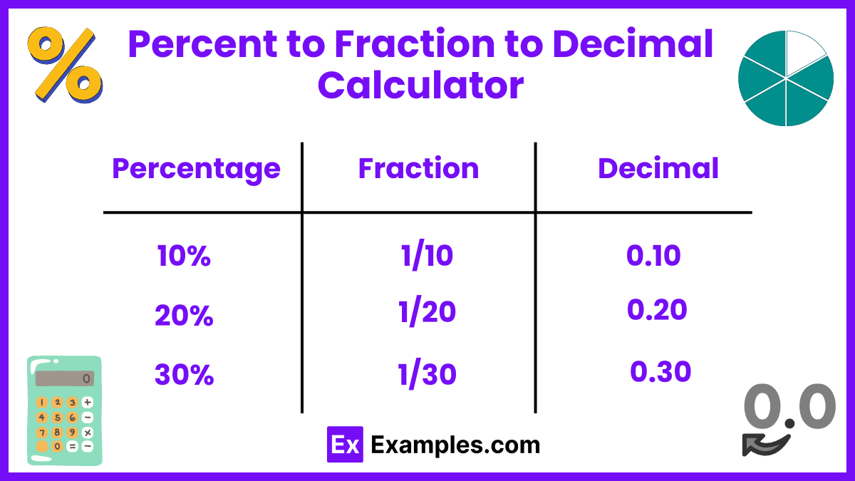 Percent to Fraction to Decimal Calculator