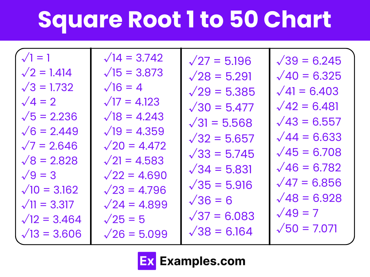 Square Root Chart 1 100