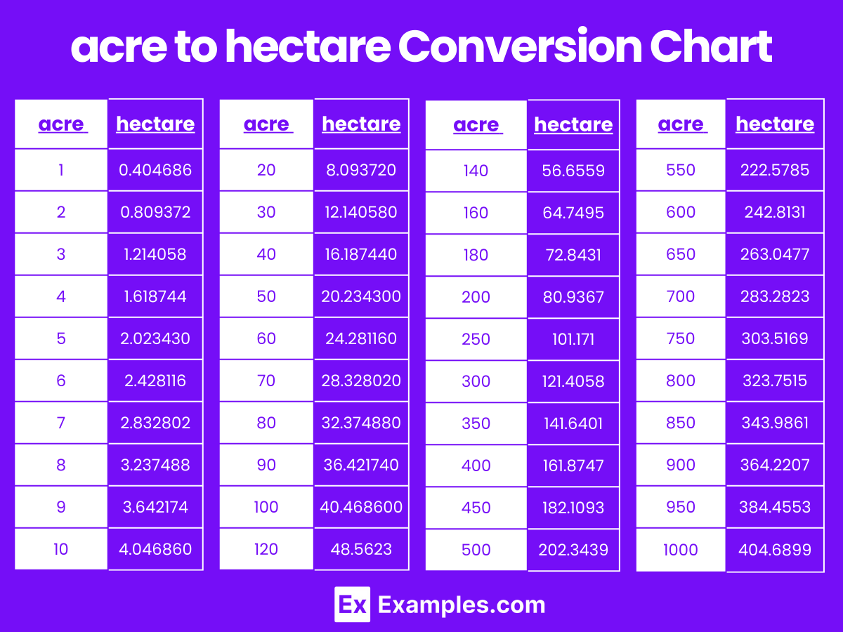 Hectare To Acre And Acre To Hectare Hectare To Acre And Acre To Hectare