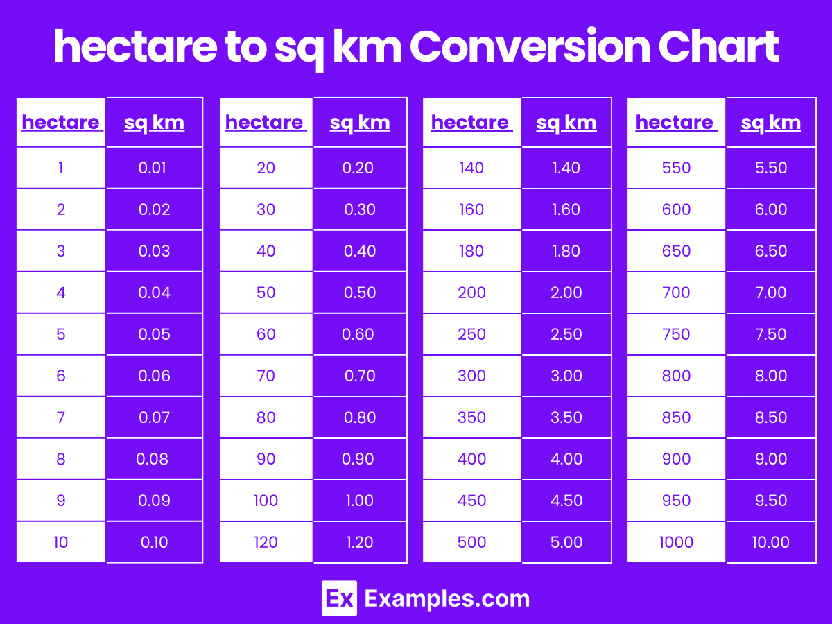 Sq Km To Hectare Hectare To Sq Km Sq Km To Hectare Hectare To Sq Km