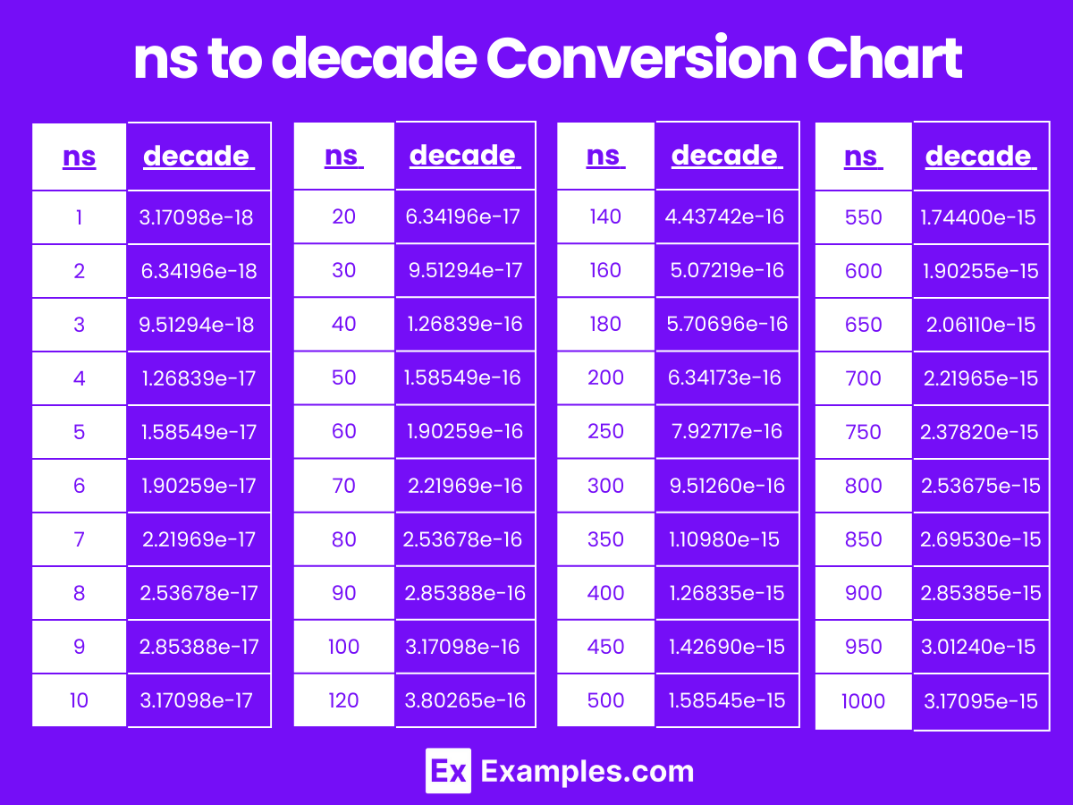 Nanosecond To Decade Decade To Nanosecond