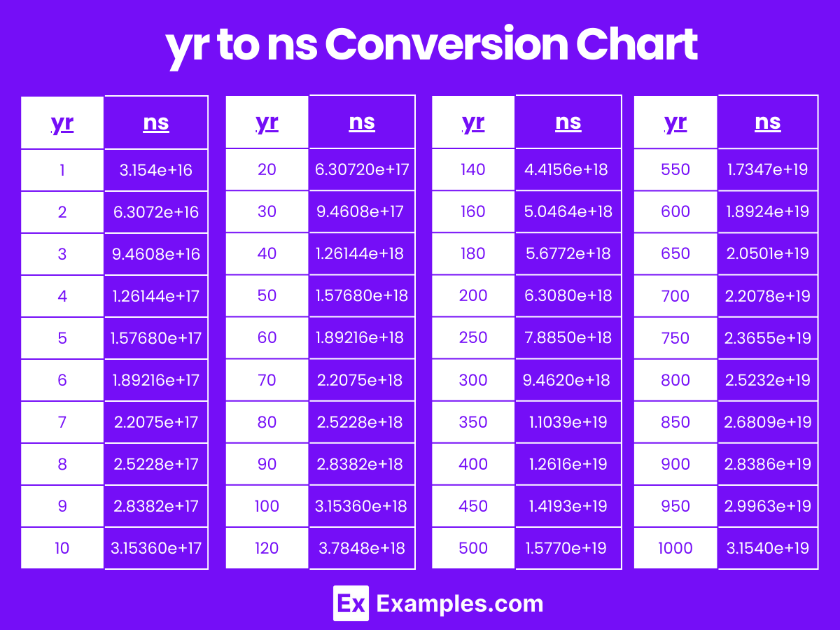 Nanosecond ns To Year yr Year yr To Nanosecond ns 