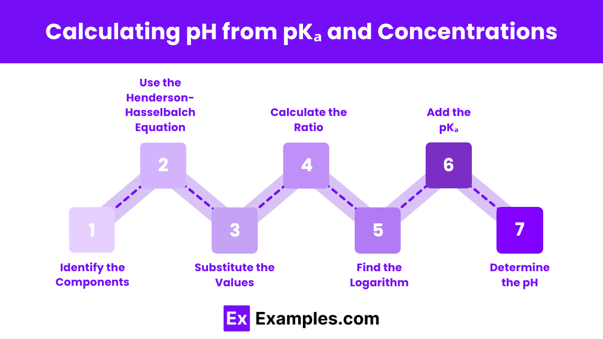 Unit 8.5 - pH and pKₐ (Notes & Practice Questions) - AP® Chemistry