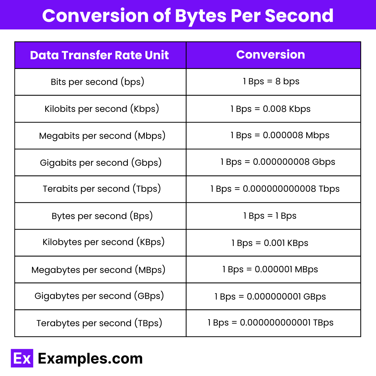 14 Bytes Per Second Examples 14 Bytes Per Second Examples