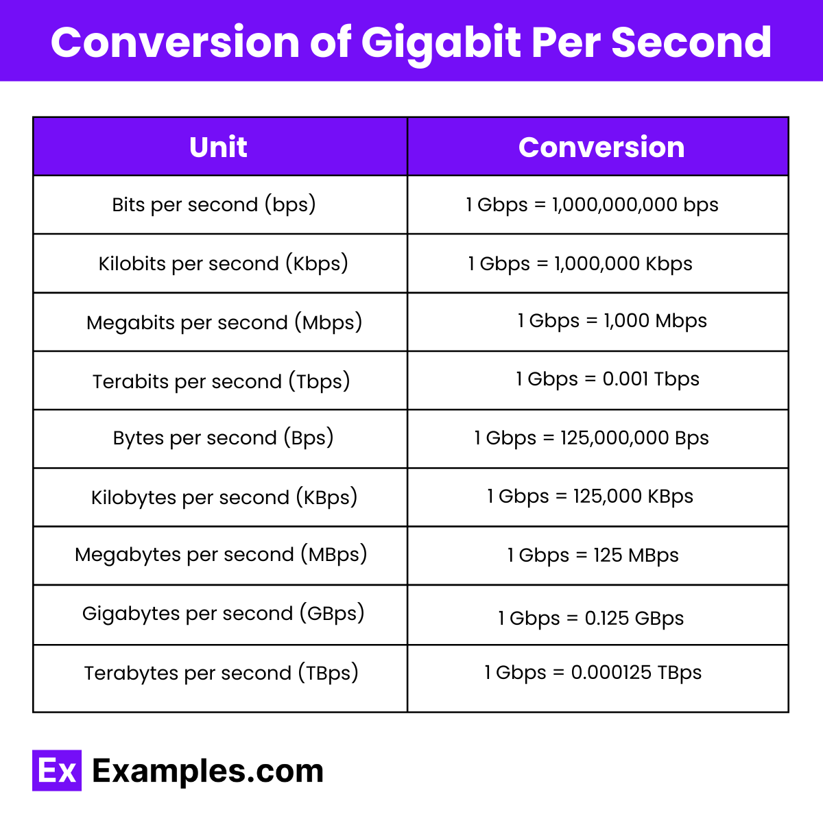 15 Gigabit Per Second Examples