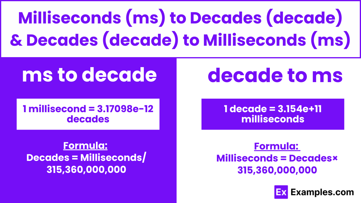 Millisecond (ms) to Decade (decade) & Decade (decade) to Millisecond (ms)