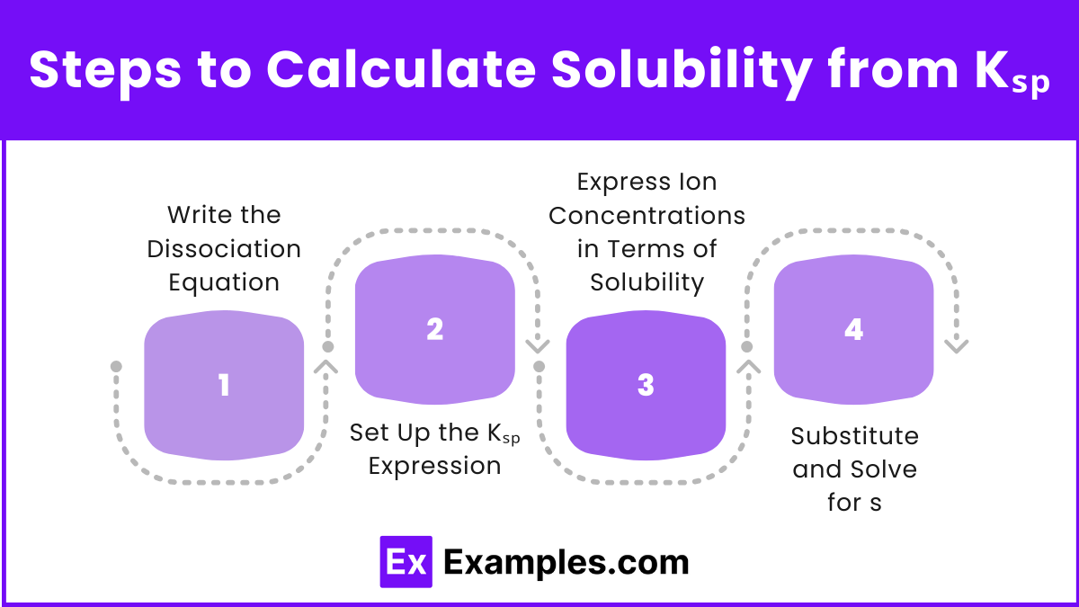 Unit 7.5 - Introduction to Solubility Equilibria (Notes & Practice ...
