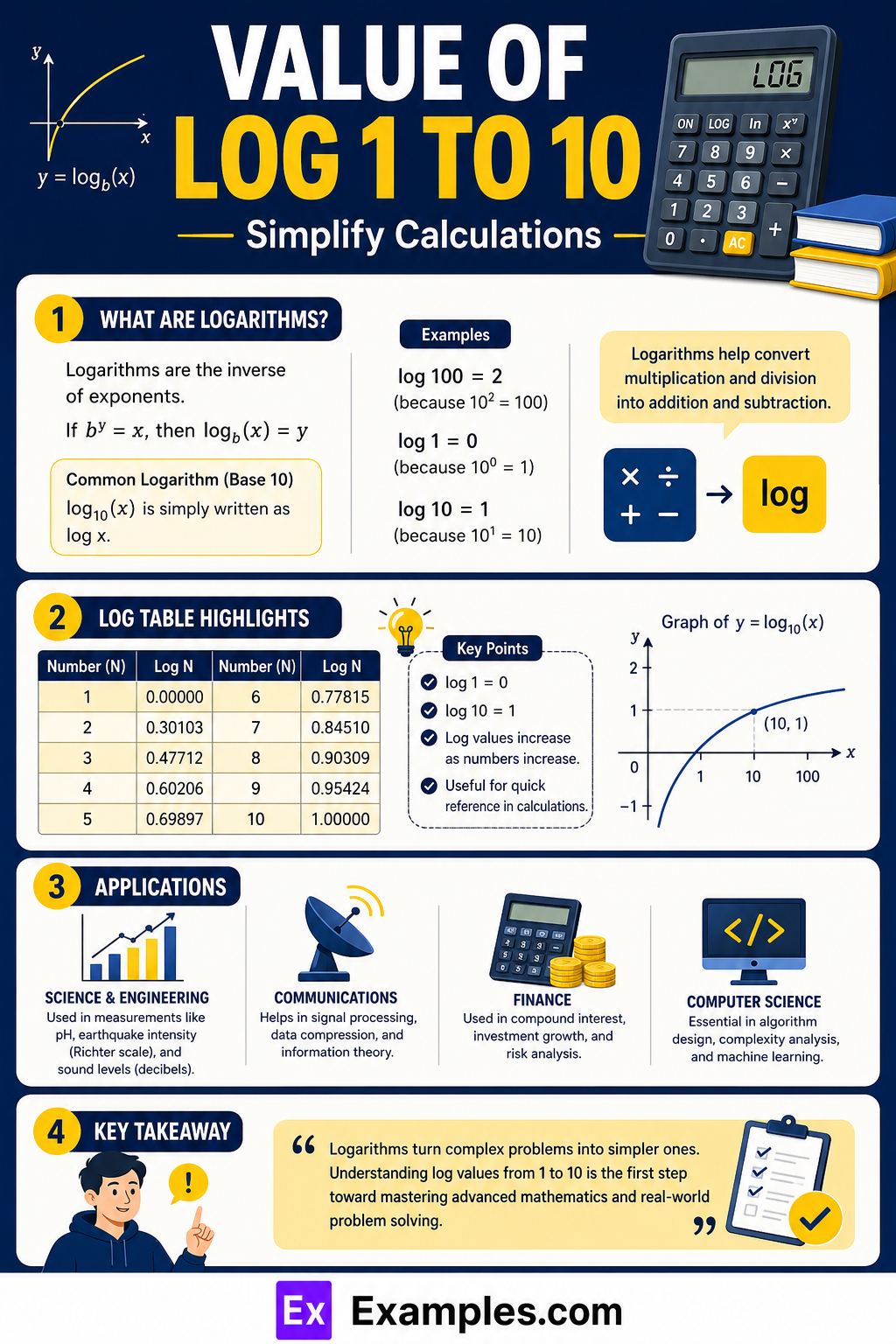 Value Of Log 1 To 10 Values Table Chart In PDF