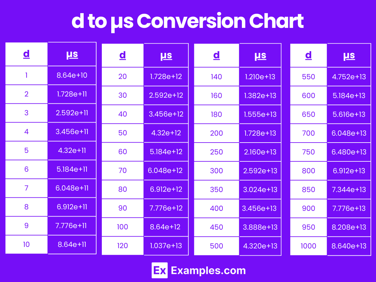µS to Day & Day to µS Converter