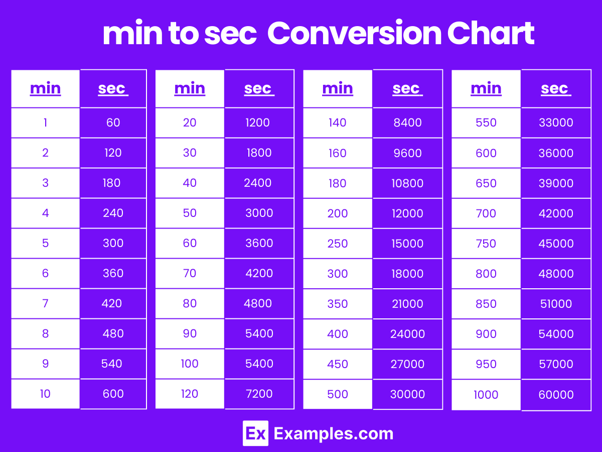 Second sec To Minute min Minute min To Second sec Second sec To Minute min Minute min To Second sec