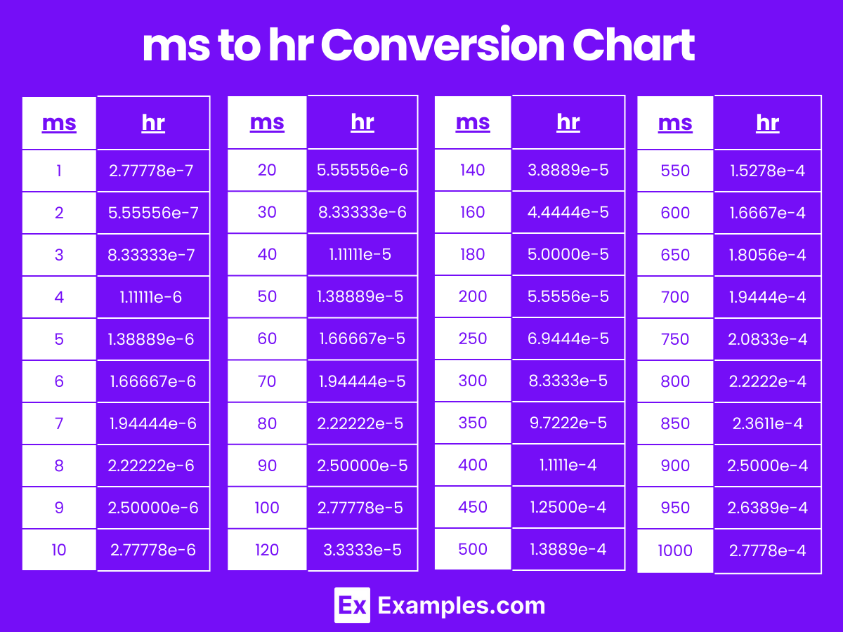 Ms To Hour Hour To Ms Converter