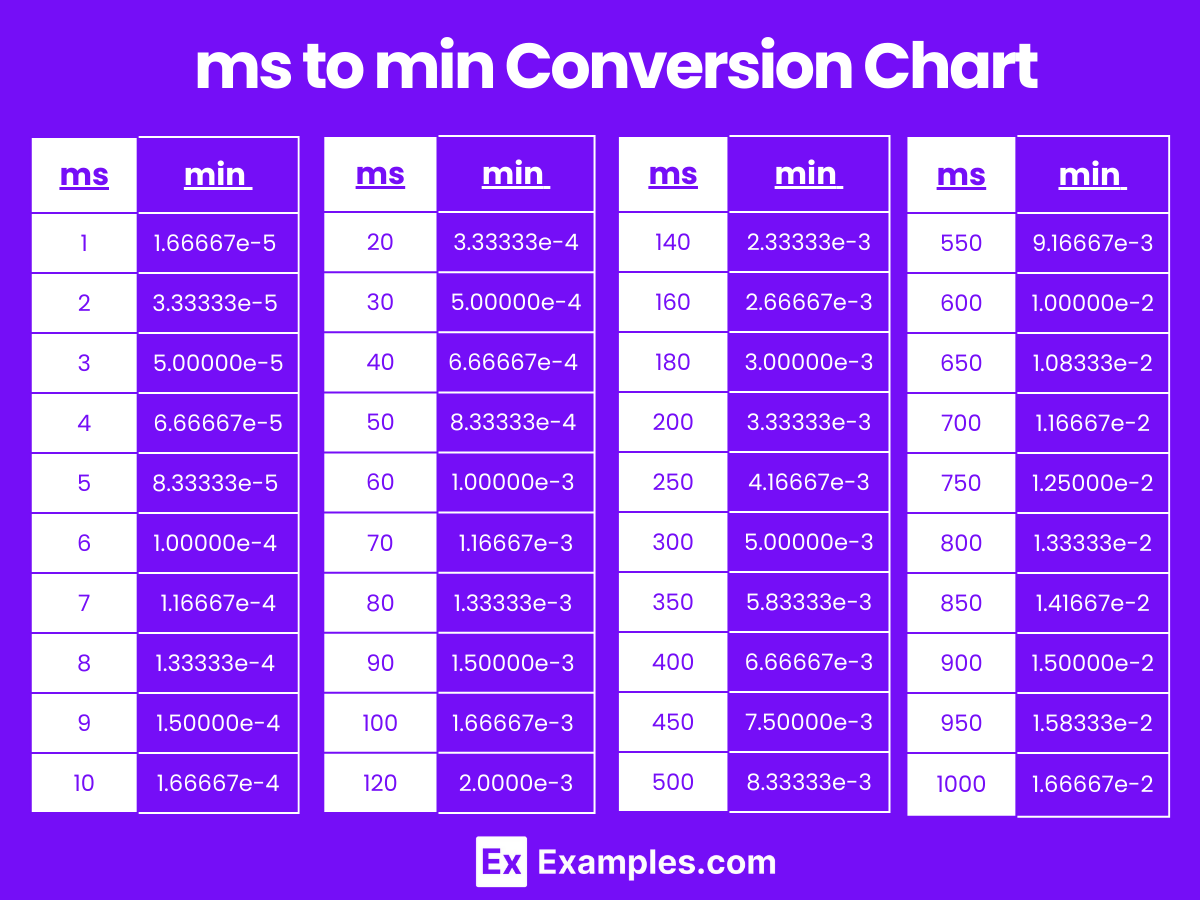Millisecond ms To Minute min Minute min To Millisecond ms Millisecond ms To Minute min Minute min To Millisecond ms