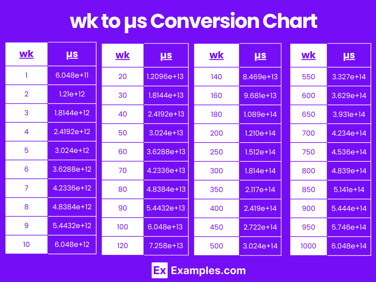 Microsecond (µs) to Week (wk) & Week (wk) to Microsecond (µs)