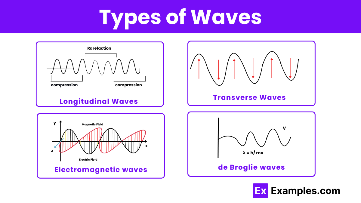 Waves 20 Examples Types Differences Properties