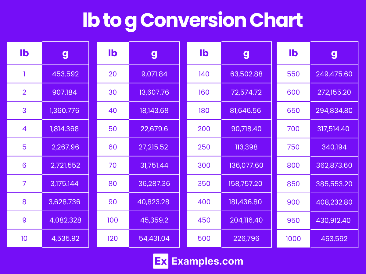 Pound To Grams Conversion Chart Pound To Grams Conversion Chart