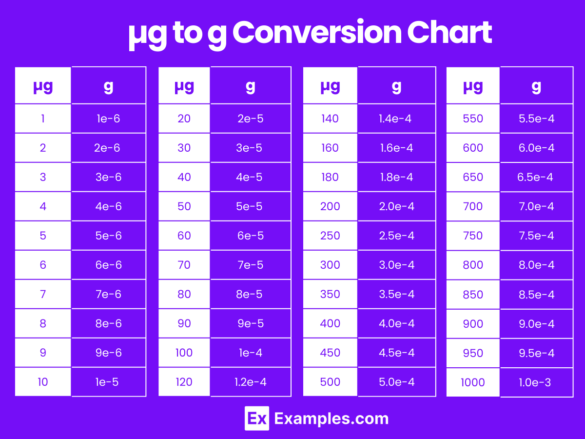 Grams g To Micrograms g Micrograms g To Grams g Grams g To Micrograms g Micrograms g To Grams g